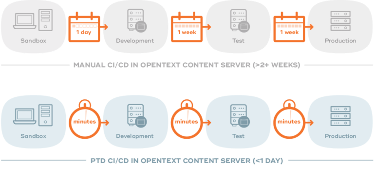 Agile Development within OpenText Content Server - Global Cents